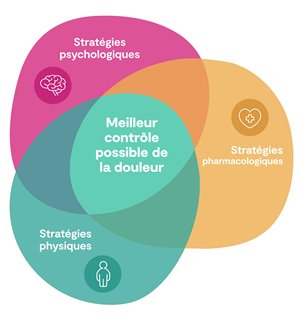 Soins et services offerts au CHU Sainte-Justine - A