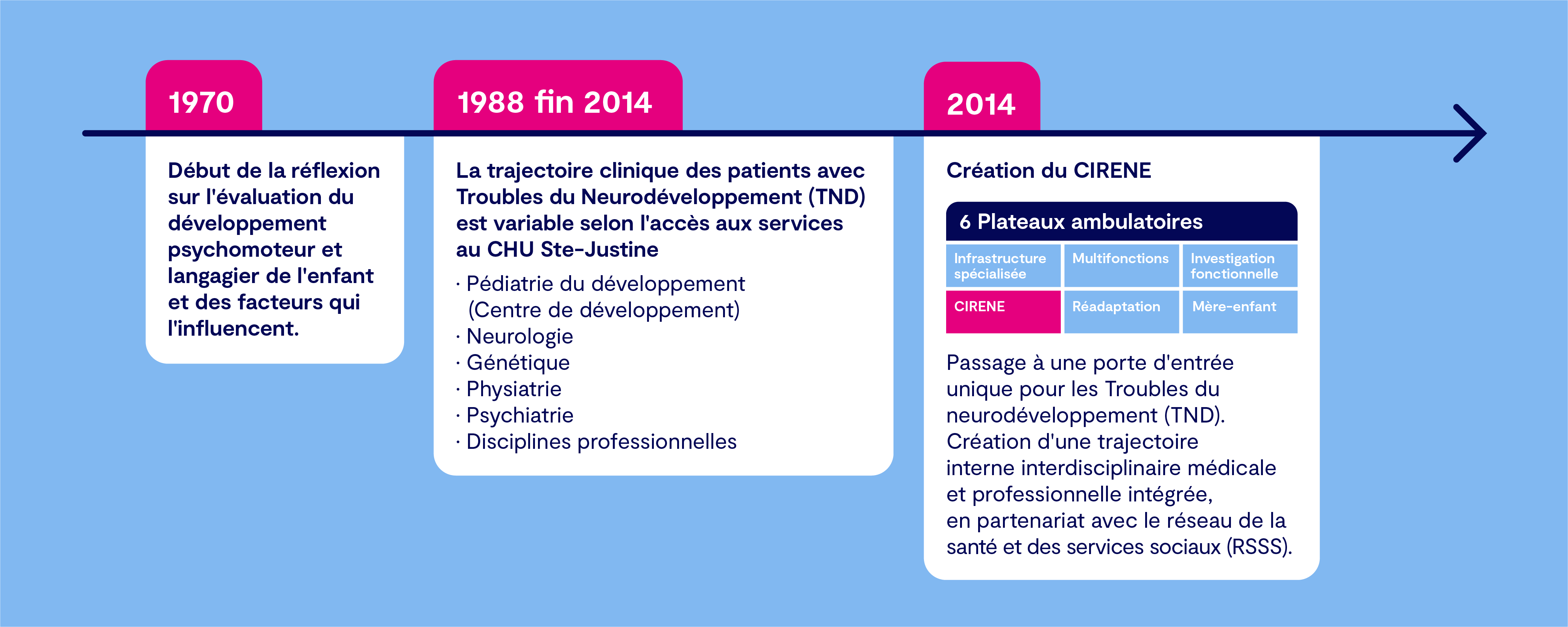 Soins et services offerts au CHU Sainte-Justine - N